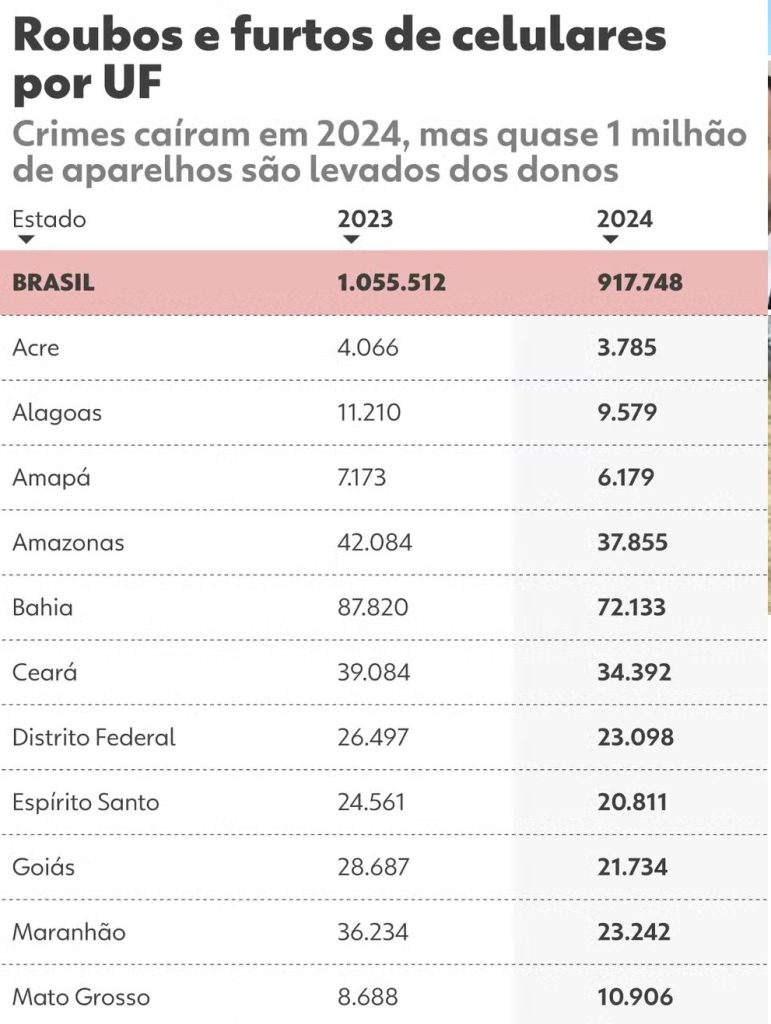 MT lidera aumento de roubos e furtos de celulares em 2024, aponta ...